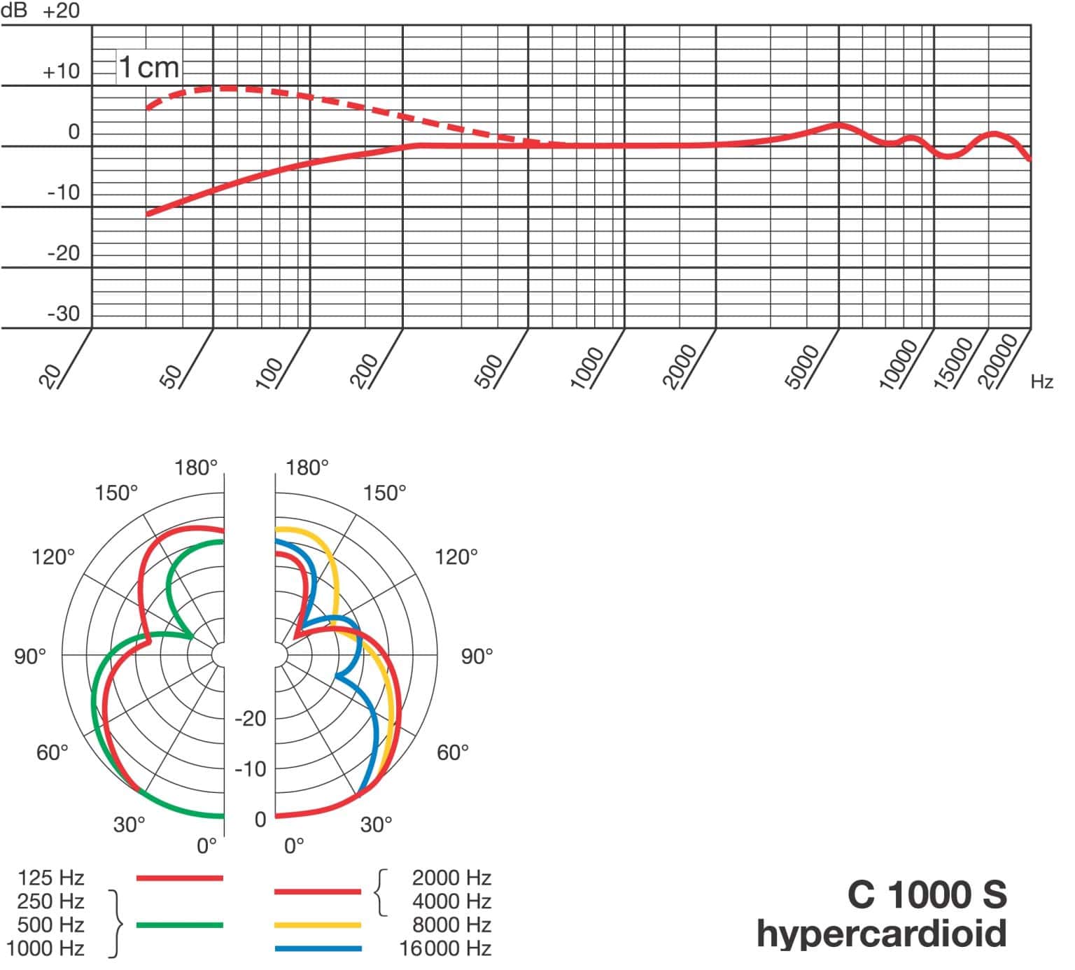 How to Read Microphone Frequency Response Charts - Shout4Music
