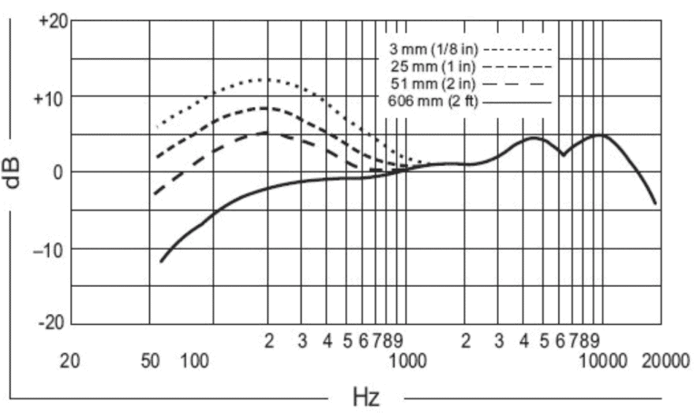 How to Read Microphone Frequency Response Charts - Shout4Music